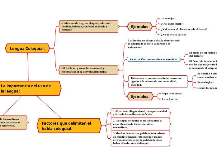 La importancia del uso de la lengua: - Mind Map
